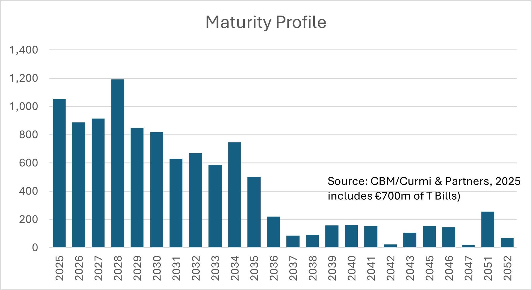 The structure of Malta’s government debt