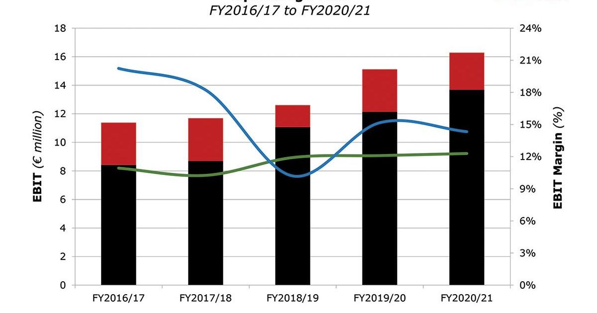 Another record year for PG plc