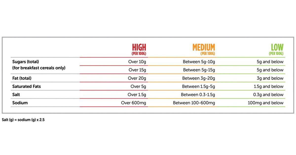 How to use food labels easily and effectively