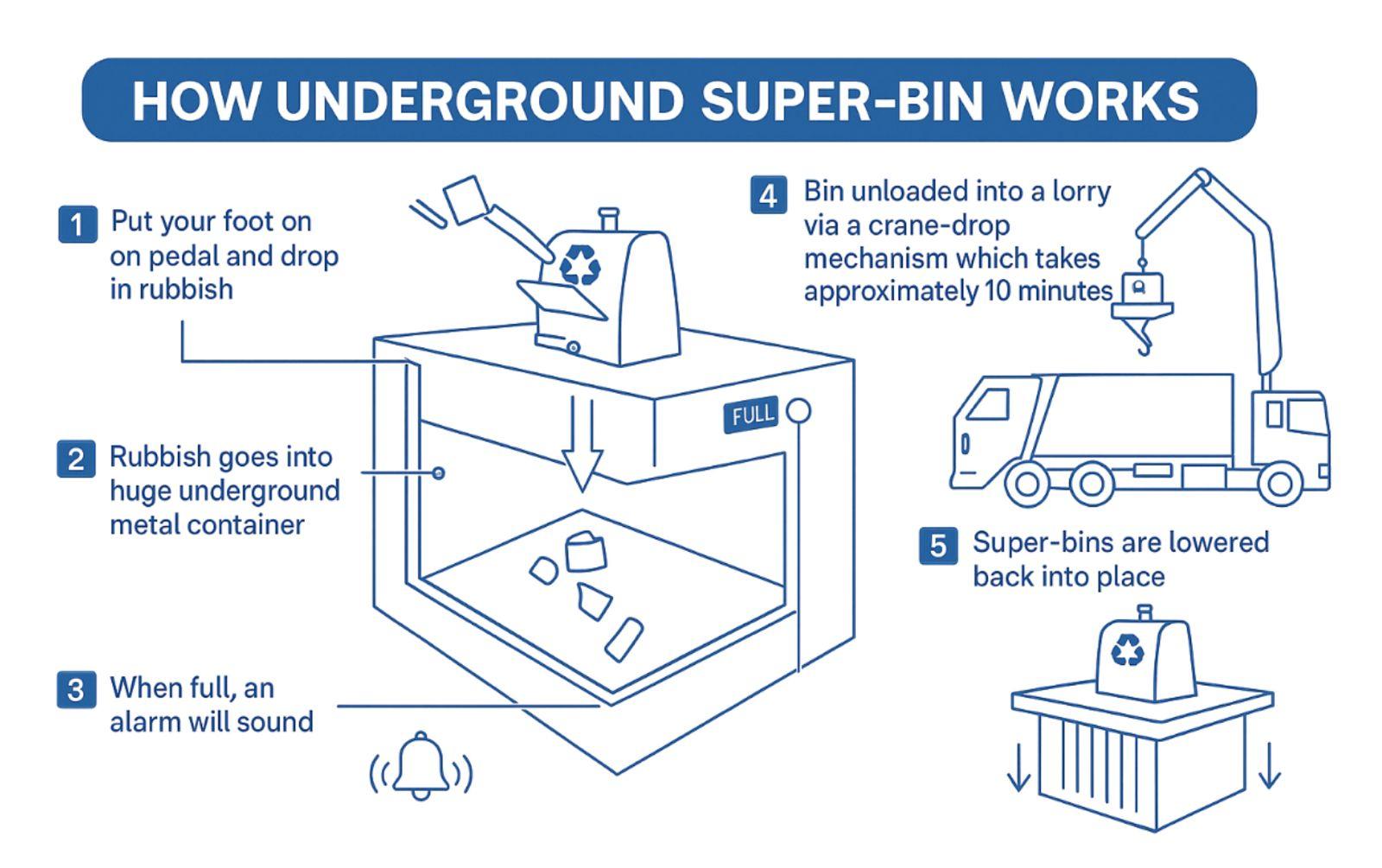 Underground bins and mixed collections among PN proposals to tackle garbage
