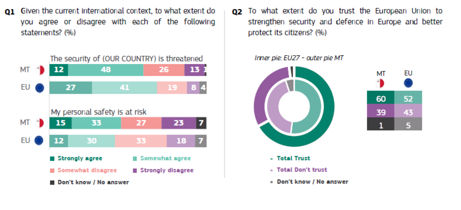 60% of people in Malta say country’s security threatened by global tensions