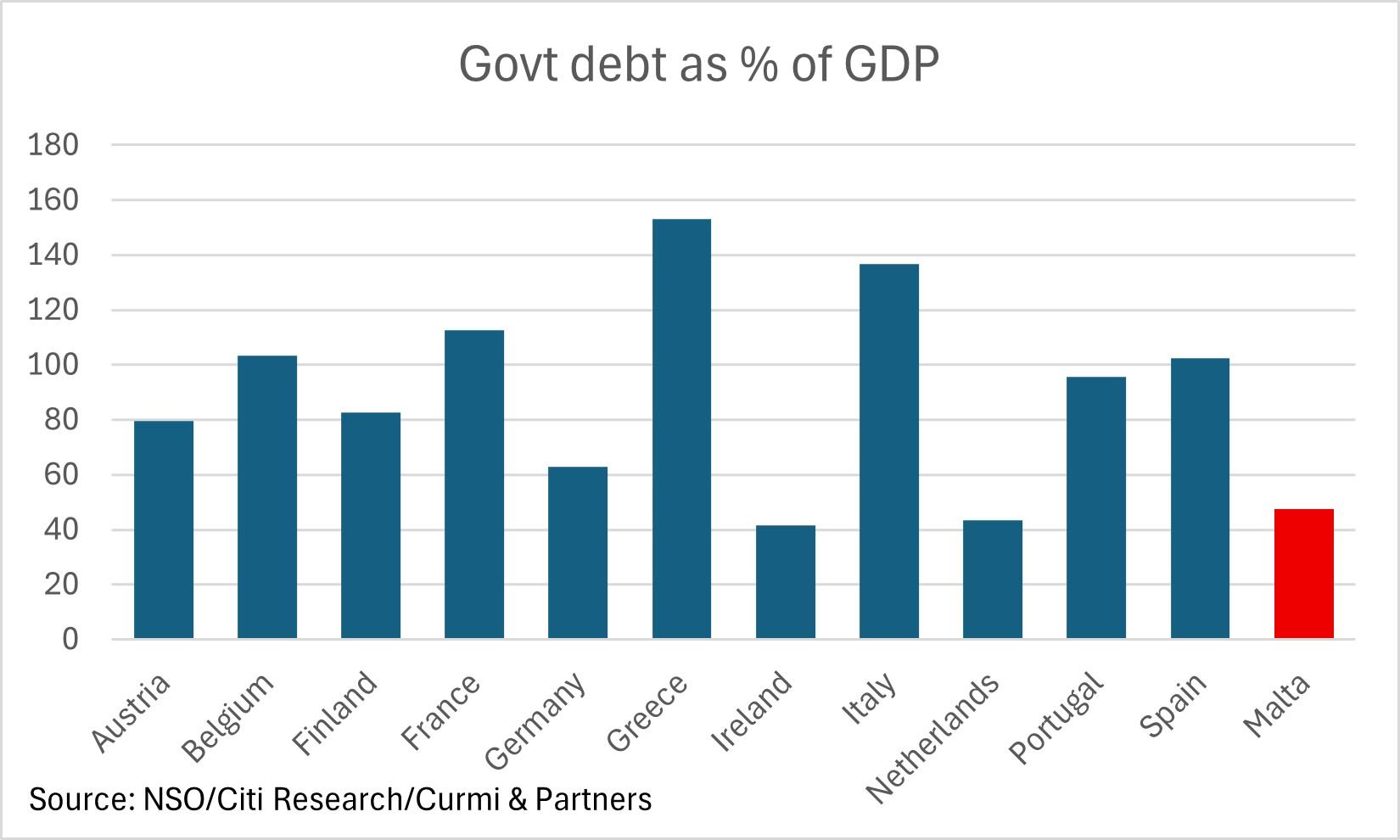 The structure of Malta’s government debt