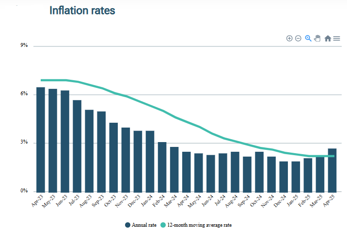 Inflation creeps up in April