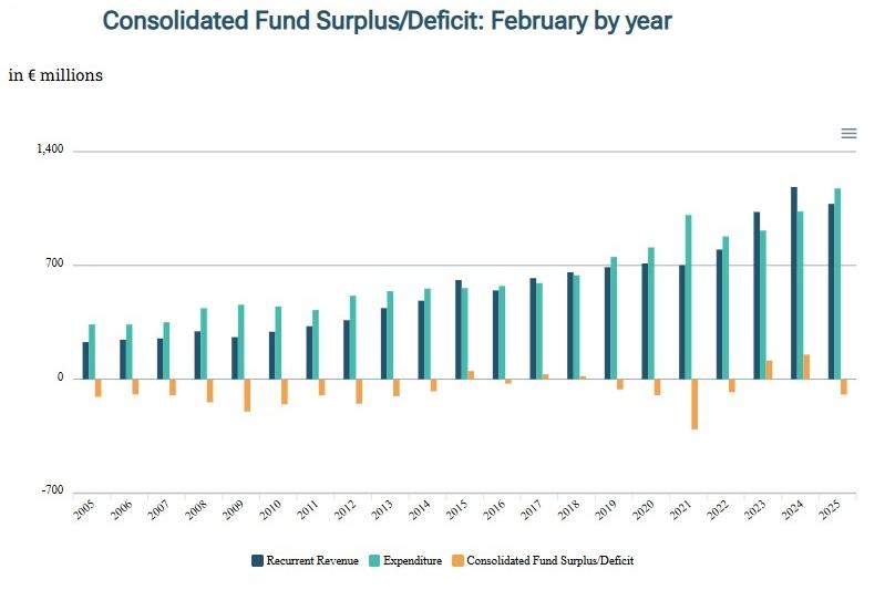 €95m budget deficit in February, down from €151.4m surplus a year ago
