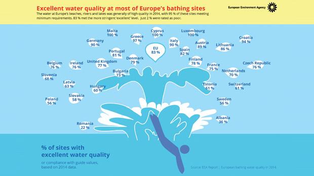 Clean, safe bathing waters