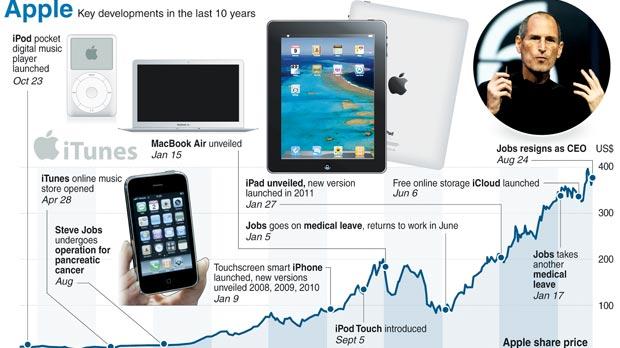Steve Jobs: Apple’s beloved visionary